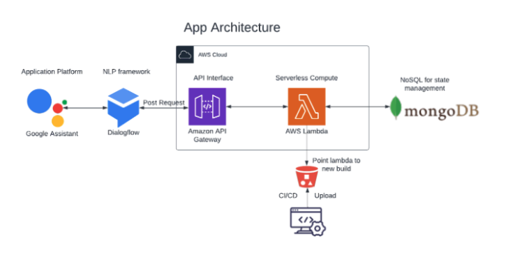 Github Ahmadsaadatschoolecommproject The Course Project For Heinz 95729 E Commerce Tech 